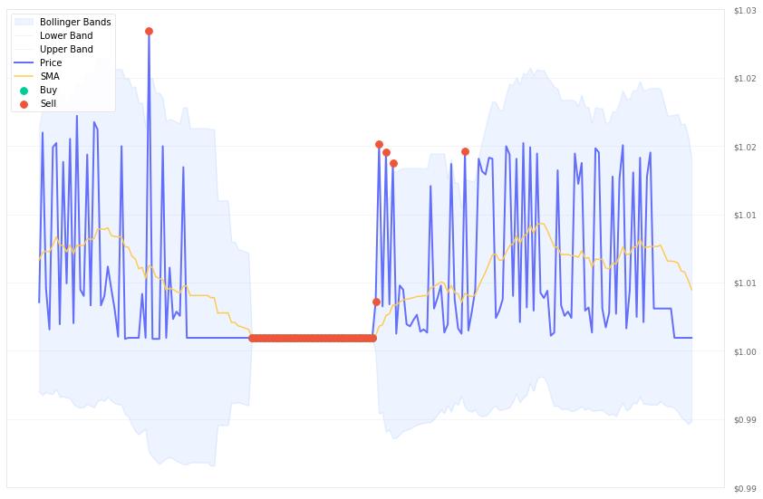 STIMA Полосы Боллинджера