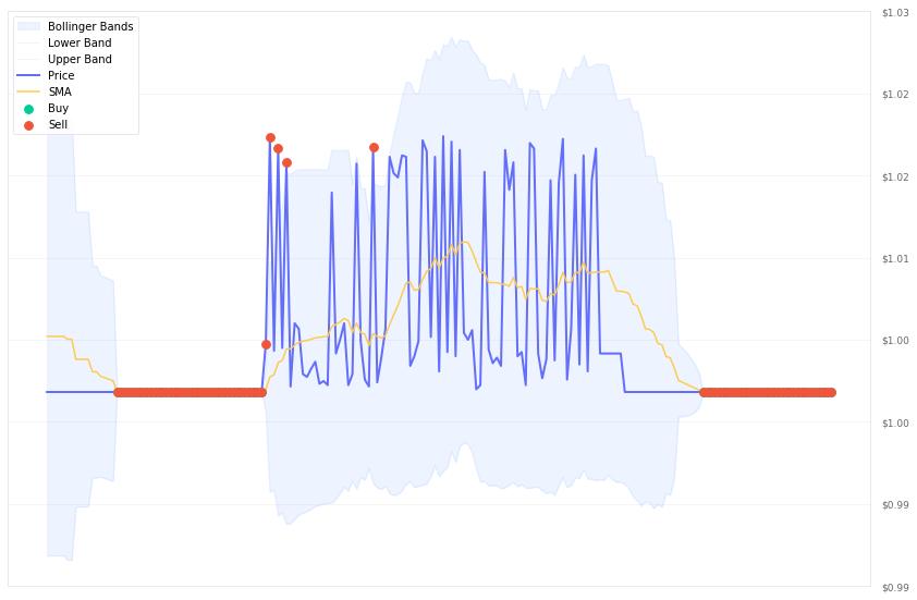 STIMA Полосы Боллинджера