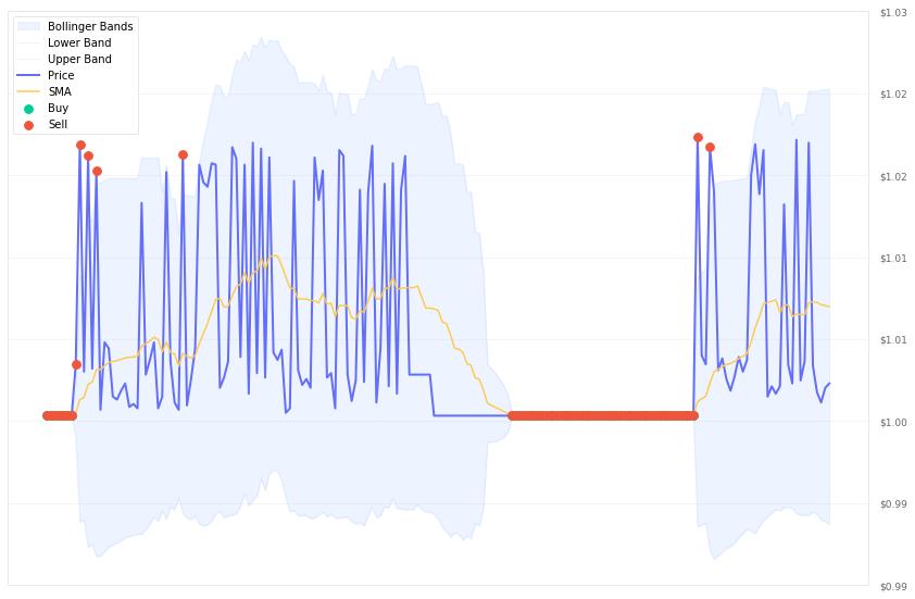 STIMA Полосы Боллинджера