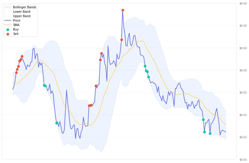 Stobox Token Bollinger Bands