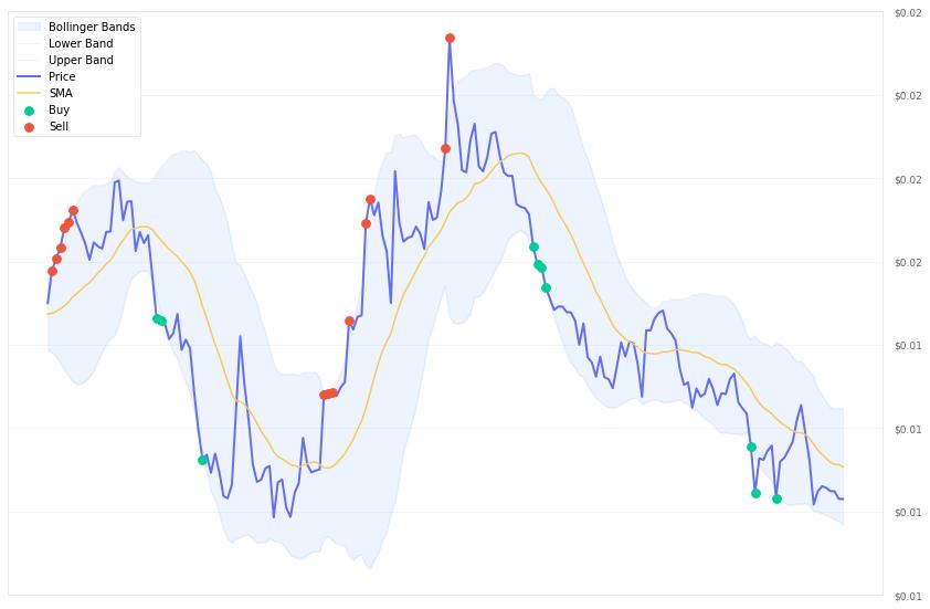 Stobox Token Boillinger Bands