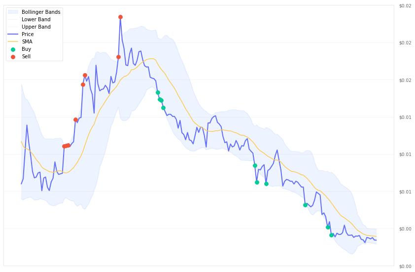 Stobox Token Полосы Боллинджера