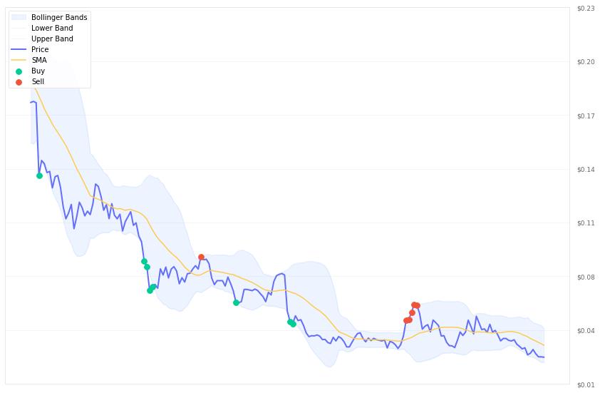 Stobox Token Полосы Боллинджера