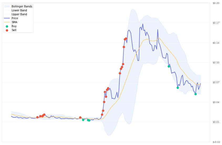 Stobox Token Bollinger Bands