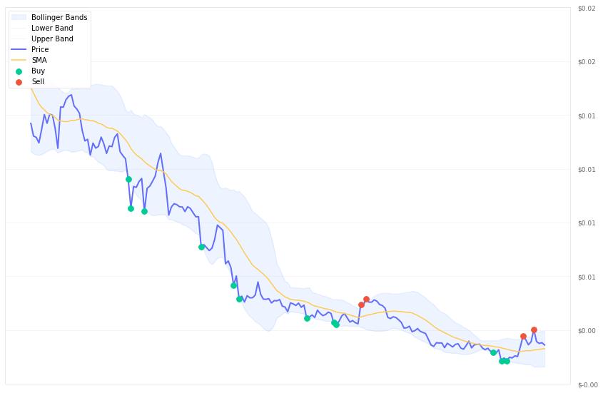 Stobox Token Bollinger Bands
