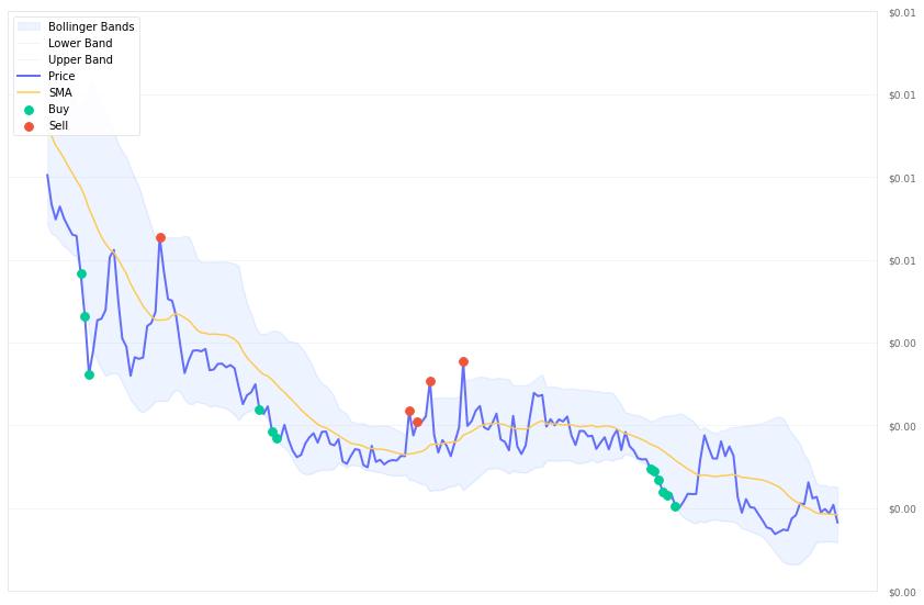 Stool Prisondente Bollinger Bands