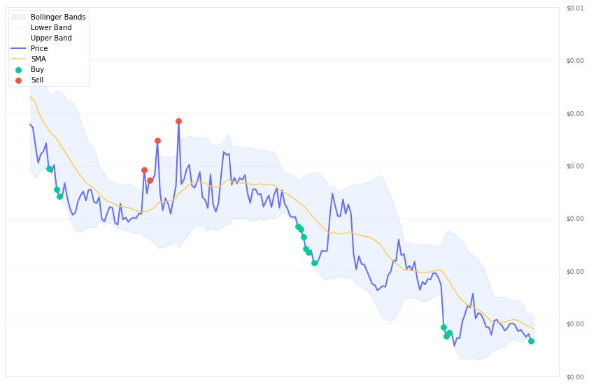 Stool Prisondente Bollinger Bands