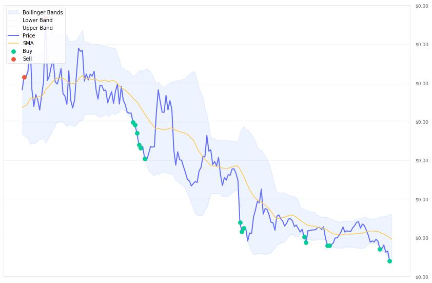 Stool Prisondente Bollinger Bands