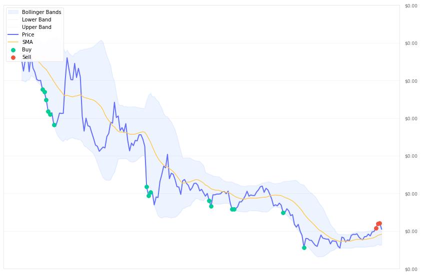 Stool Prisondente Bollinger Bands