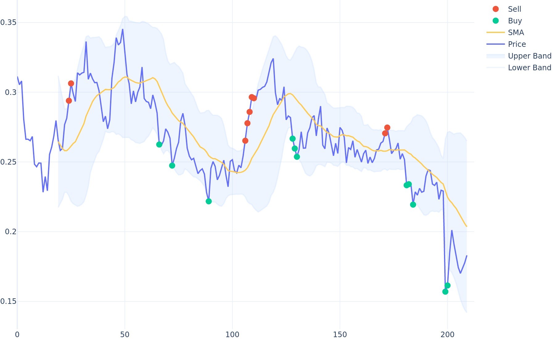Storj Bollinger Bands