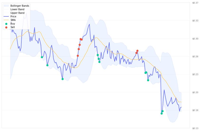 Storj Полосы Боллинджера