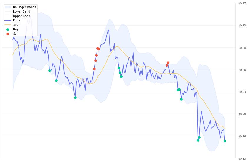 Storj Bollinger Bands