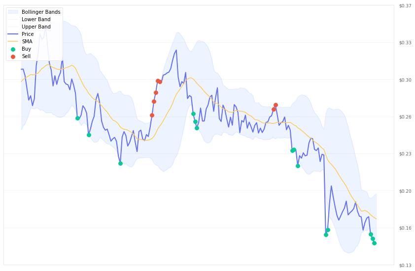Storj Boillinger Bands