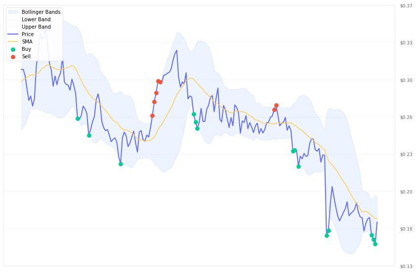 Storj Bollinger Bands