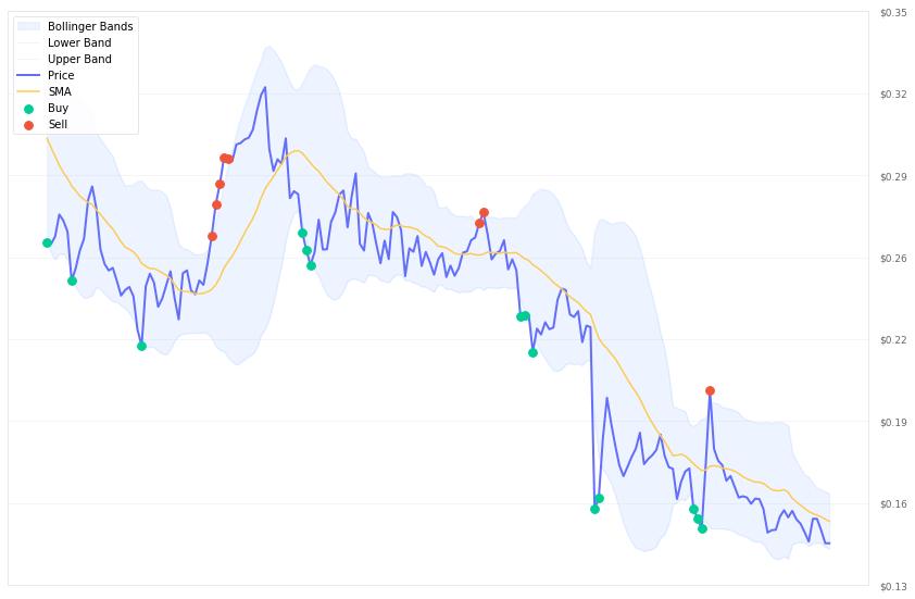 Storj Bollinger Bands