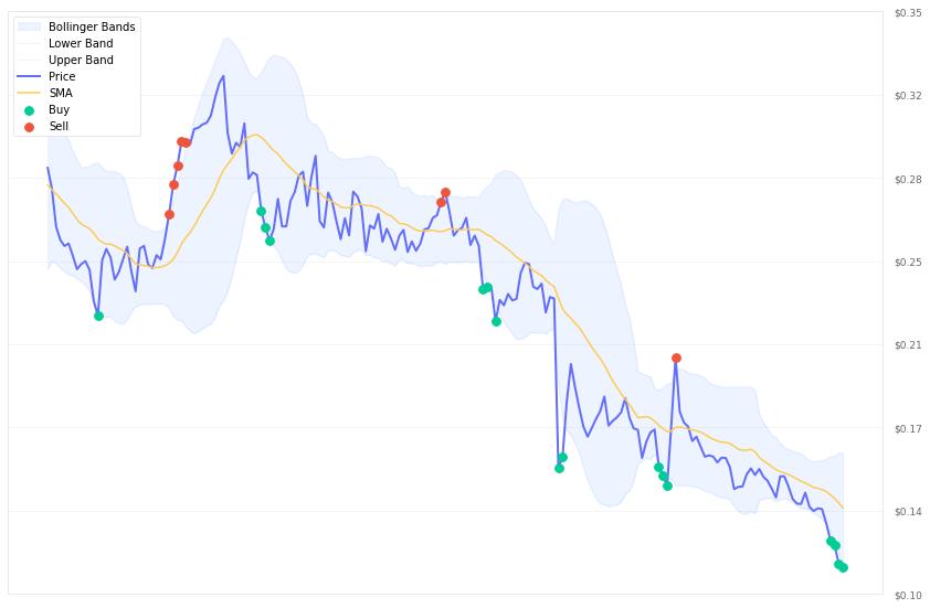 Storj Bollinger Bands