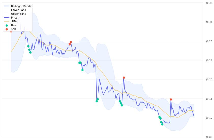 Storj Bollinger Bands