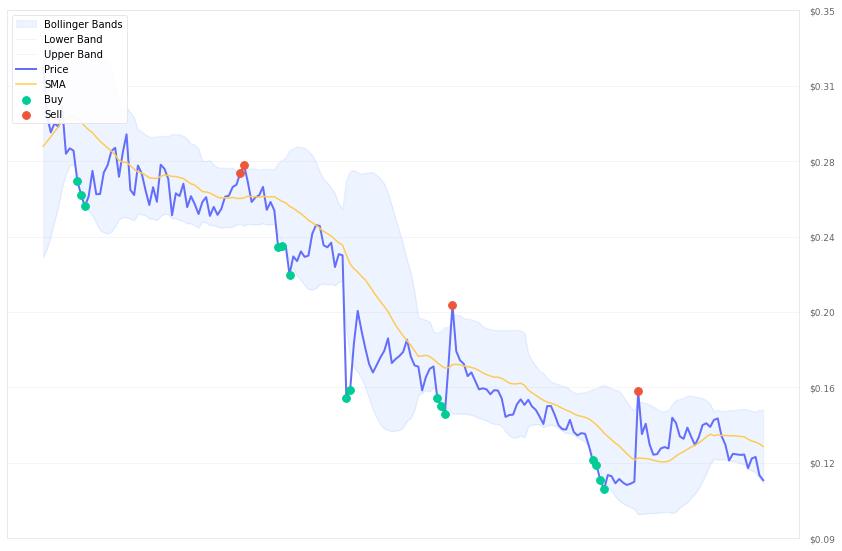 Storj Полосы Боллинджера
