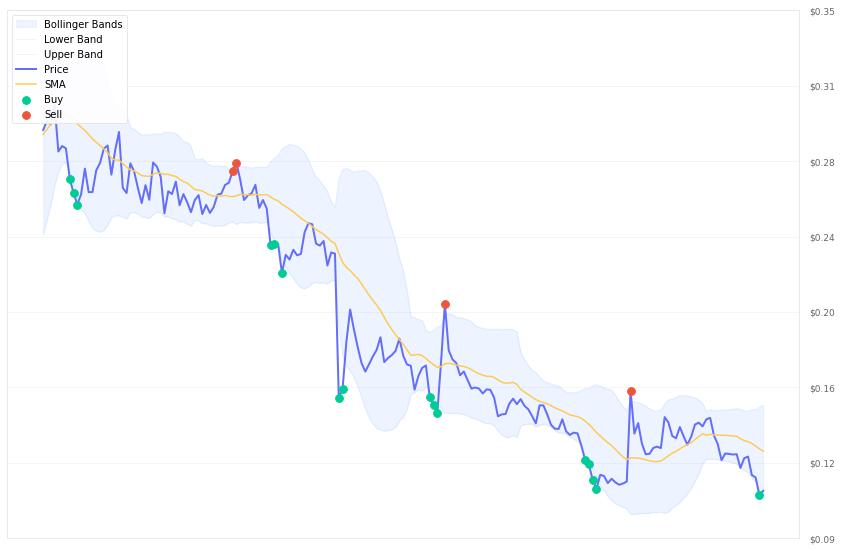 Storj Bollinger Bands