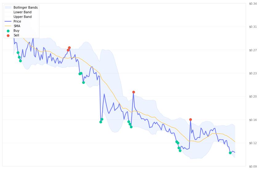 Storj Bollinger Bands