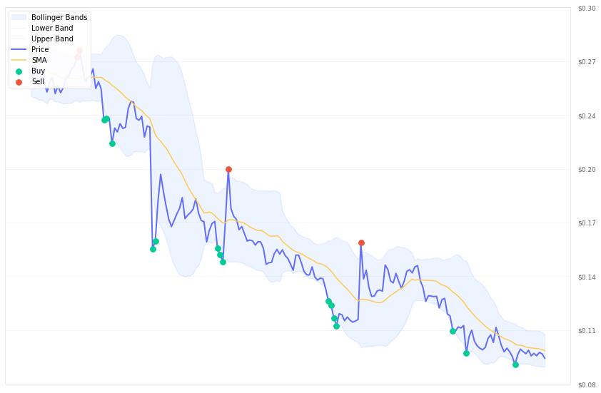 Storj Bollinger Bands