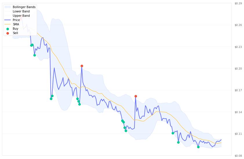 Storj Полосы Боллинджера