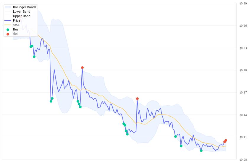 Storj Bollinger Bands