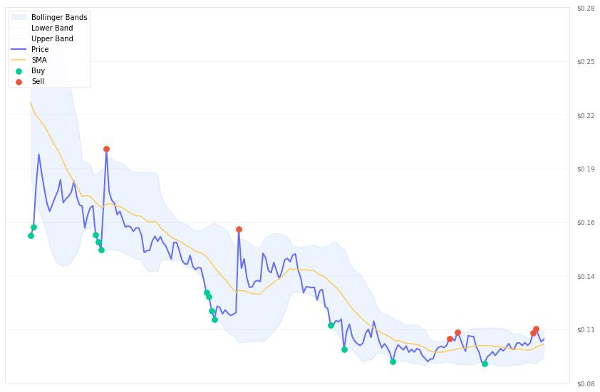 Storj Bollinger Bands