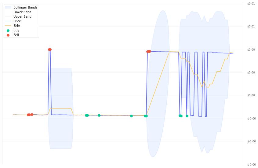 StormX Полосы Боллинджера