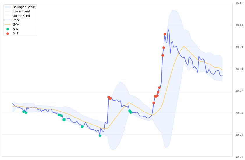 StorX Network Boillinger Bands