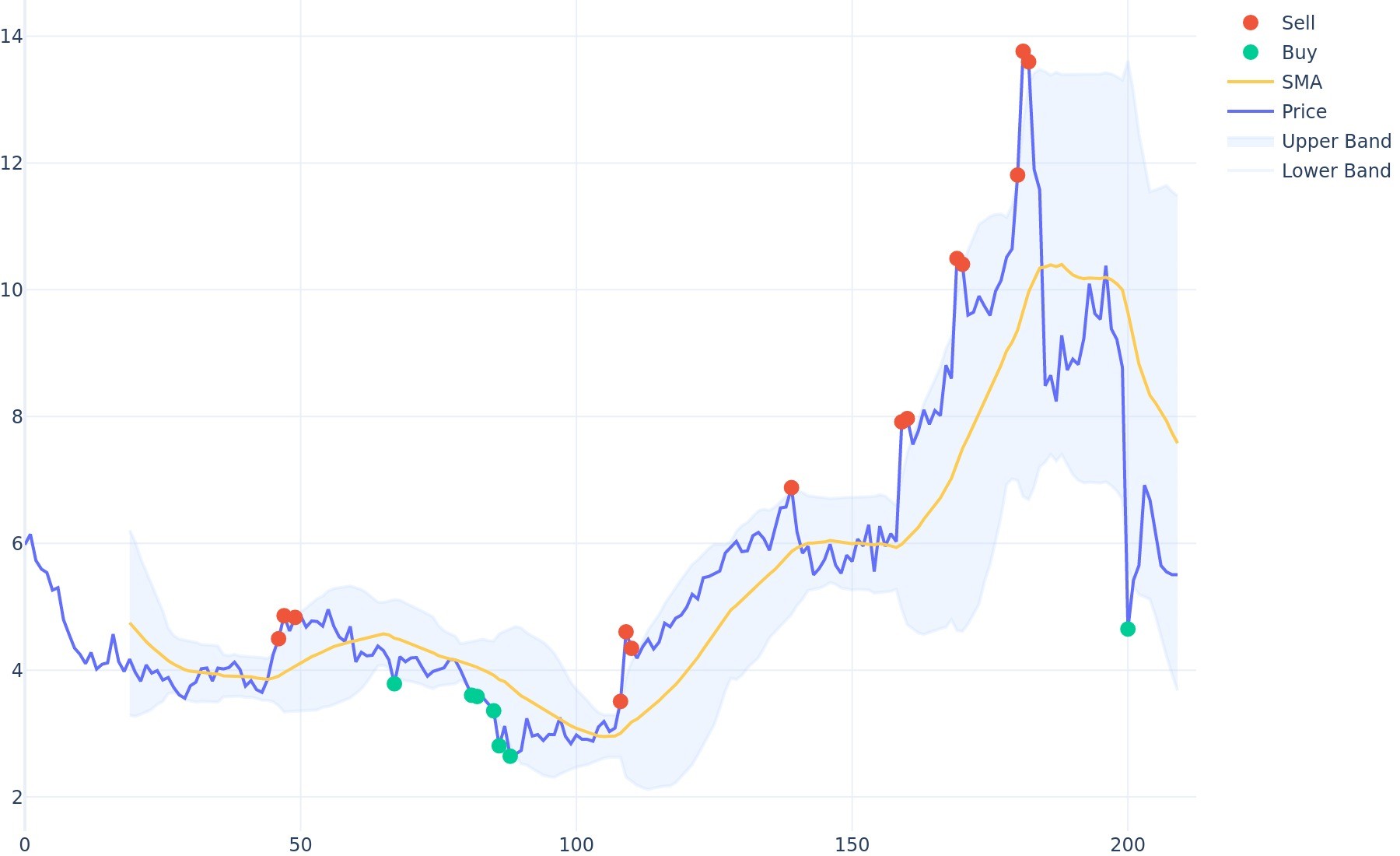 Story Bollinger Bands