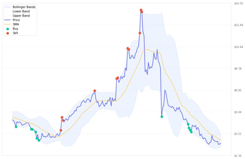 Story Bollinger Bands