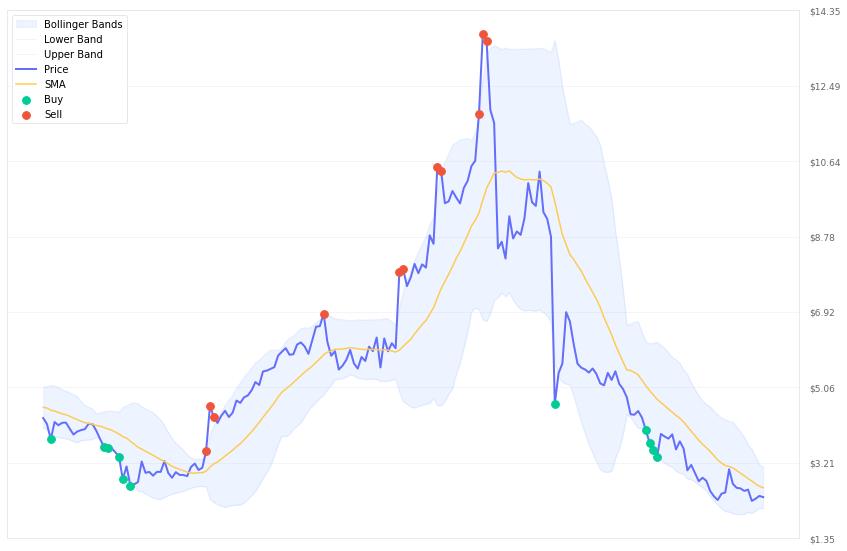 Story Bollinger Bands