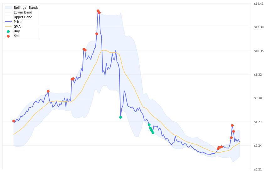 Story Bollinger Bands