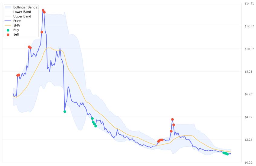 Story Bollinger Bands