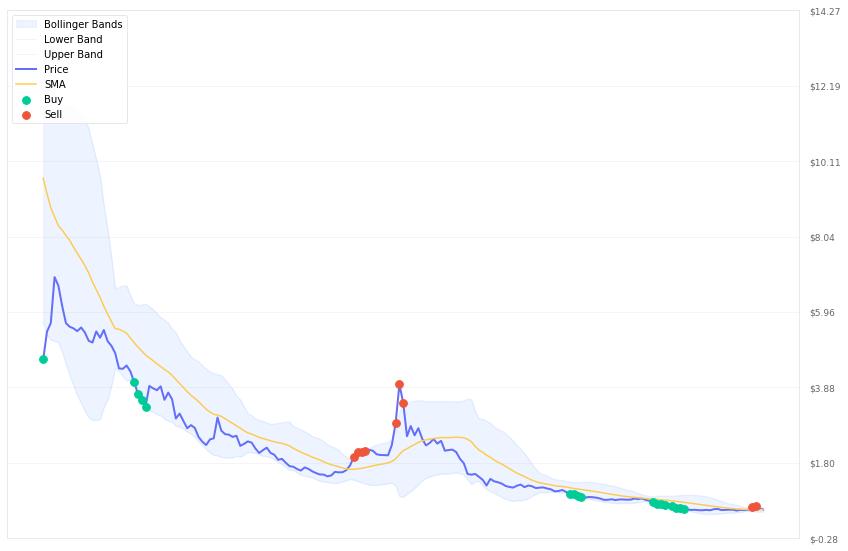 Story Bollinger Bands