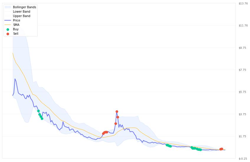 Story Bollinger Bands