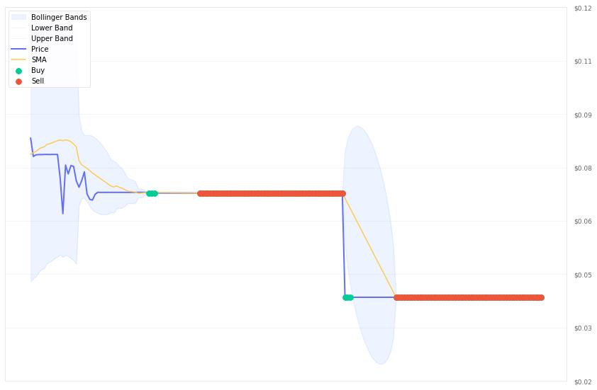 STPT Полосы Боллинджера