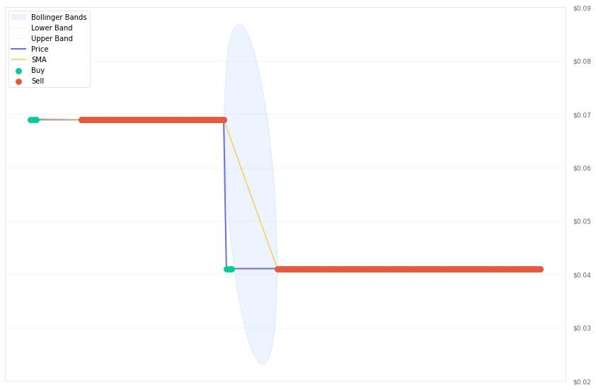 STPT Полосы Боллинджера