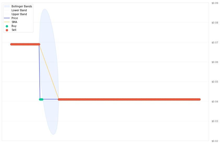 STPT Полосы Боллинджера