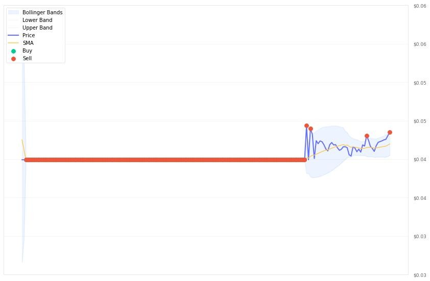 STPT Полосы Боллинджера