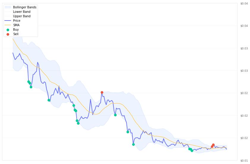 Stratis [New] Bollinger Bands