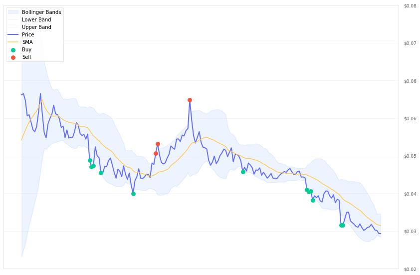 Stratis [New] Bollinger Bands