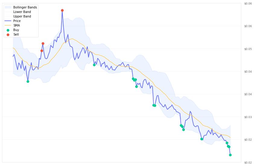 Stratis [New] Bollinger Bands
