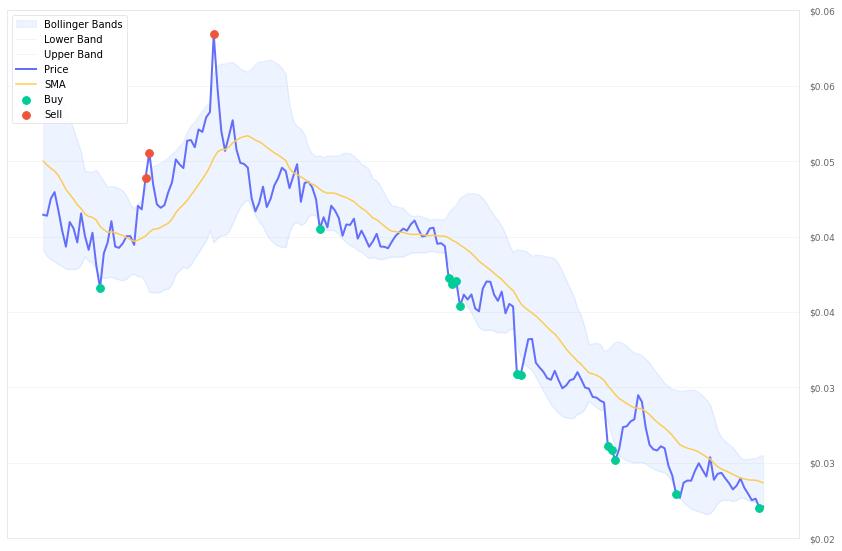 Stratis [New] Bollinger Bands