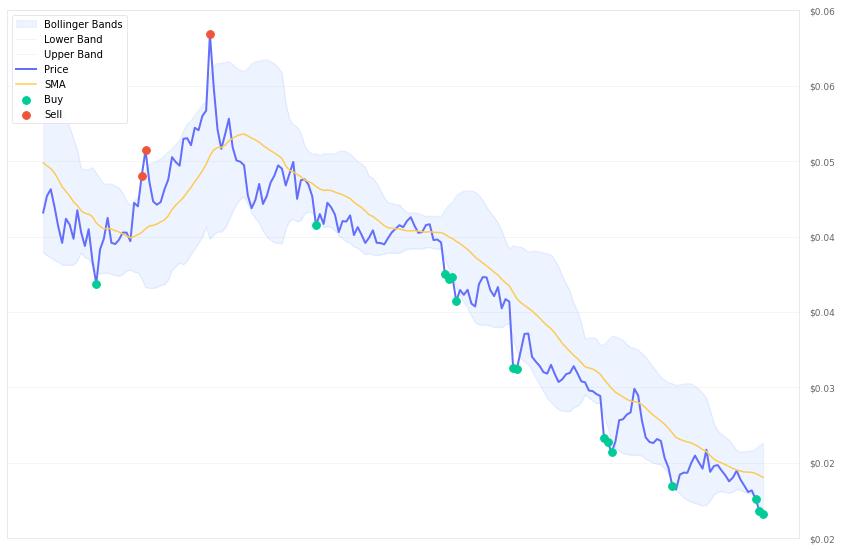 Stratis [New] Bollinger Bands