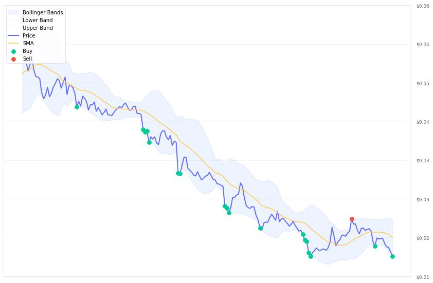 Stratis [New] Bollinger Bands