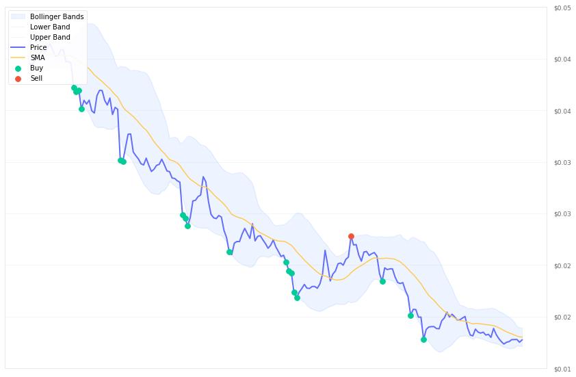 Stratis [New] Bollinger Bands