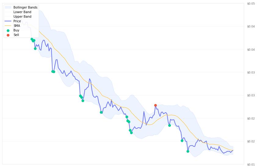 Stratis [New] Bollinger Bands