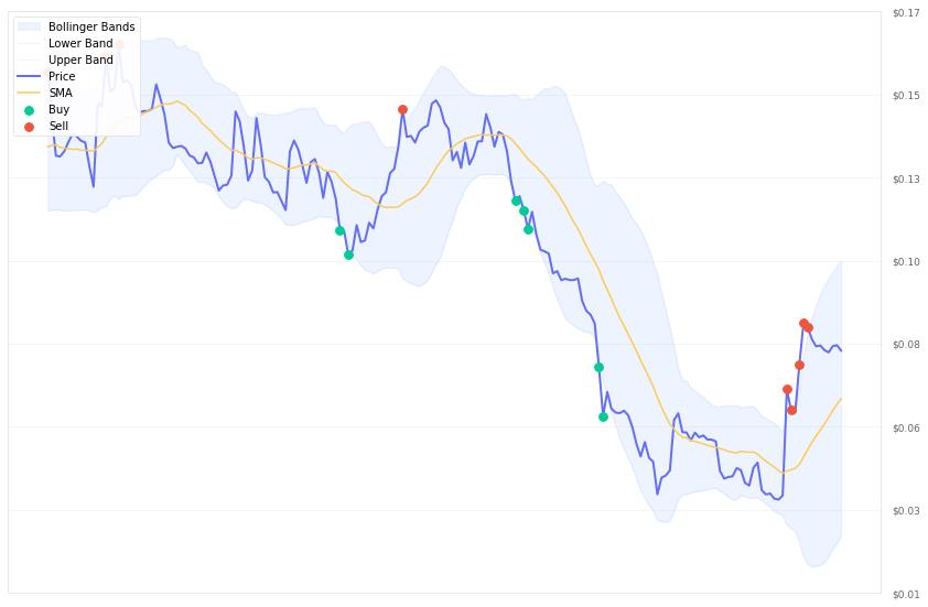 Stratos Bollinger Bands